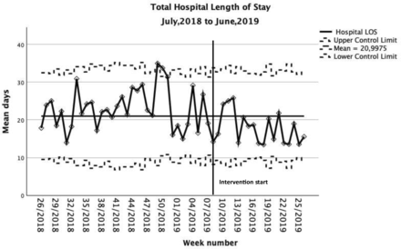 Reduction of hospital length of stay through the implementation of ...