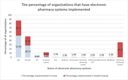 Secondary uses of electronic prescribing and pharmacy data in UK ...