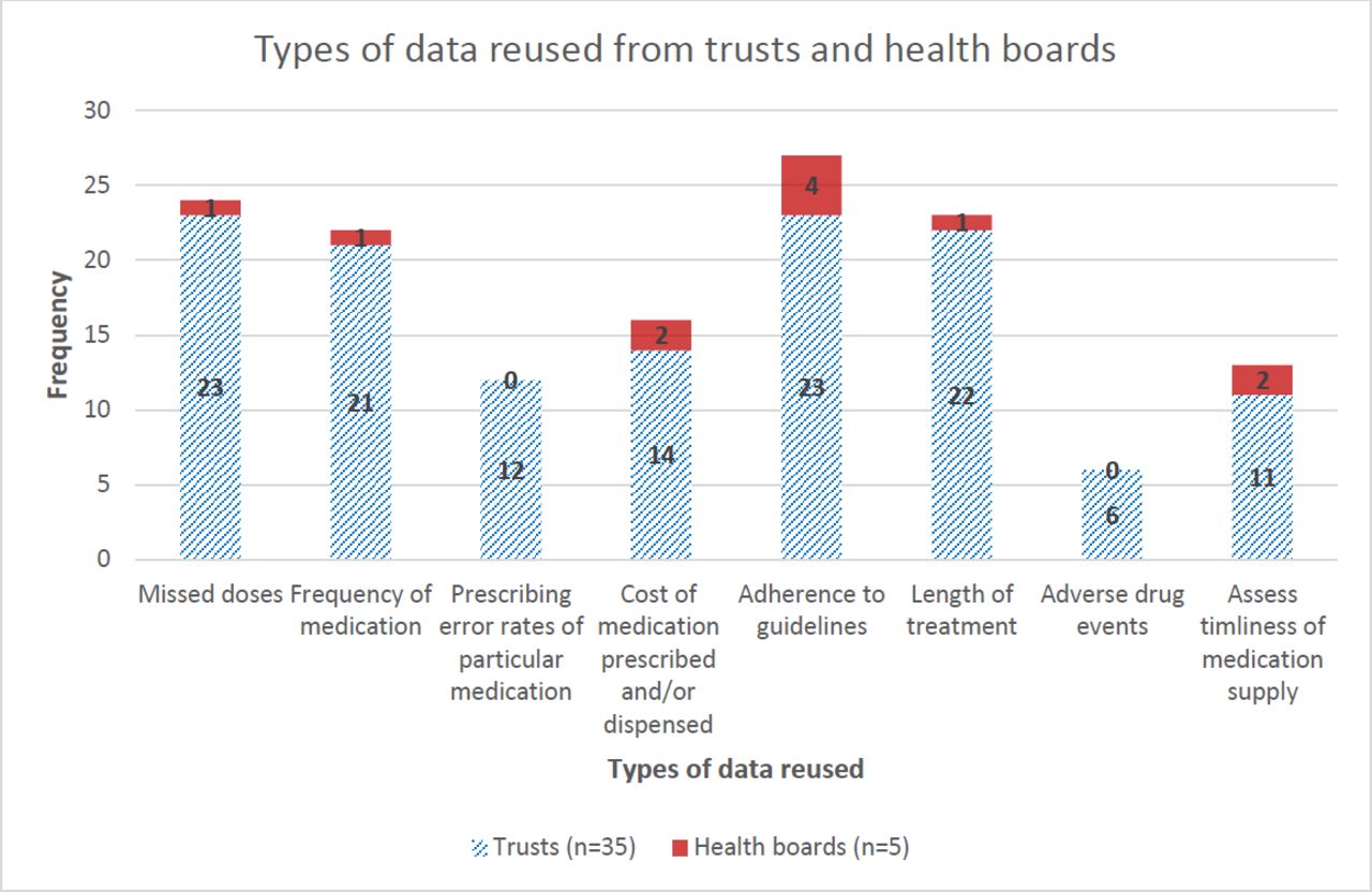 Secondary uses of electronic prescribing and pharmacy data in UK ...