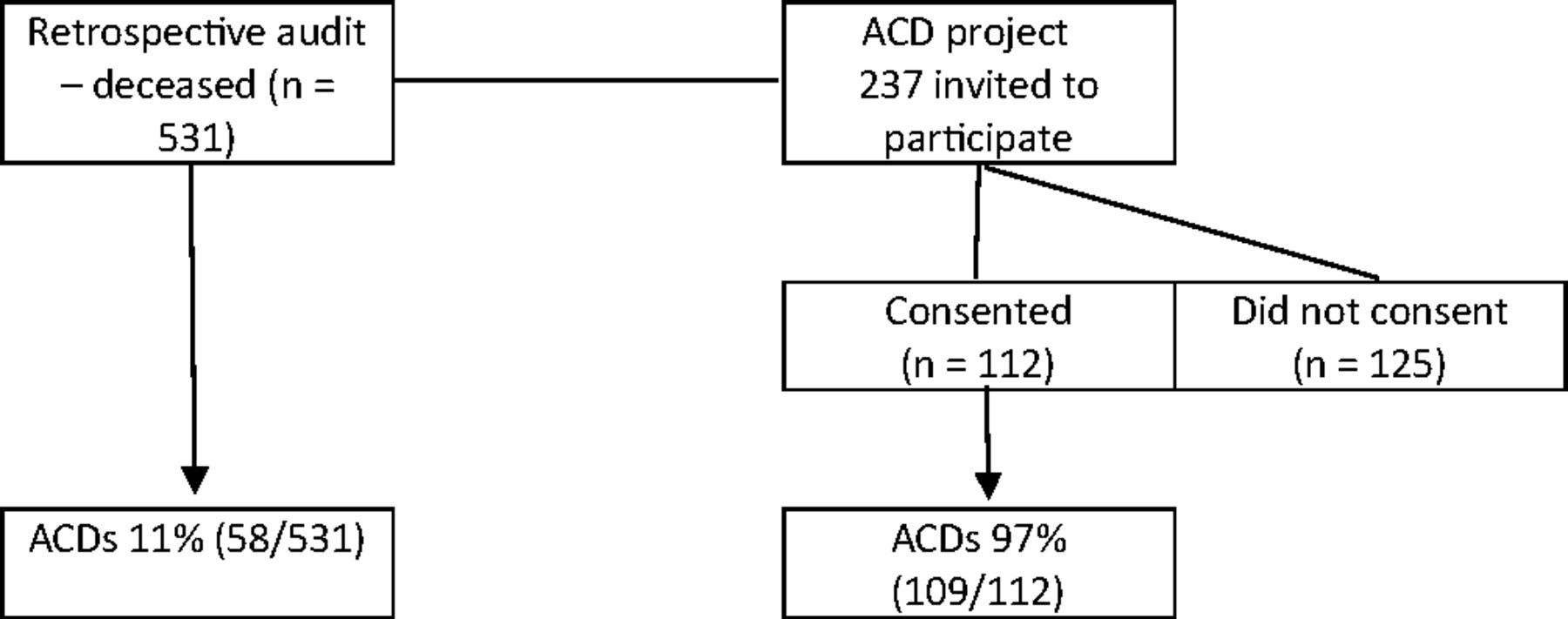 Increasing the uptake of advance care directives through staff ...