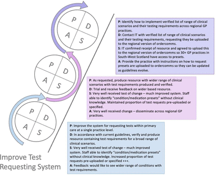 Improving the primary care clinical testing process in southwest ...