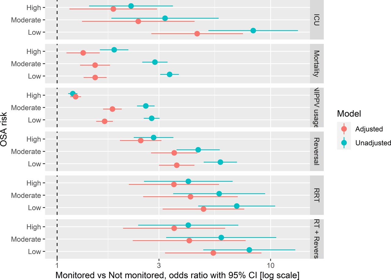 Quality improvement initiative: use of the STOP-BANG score and ...