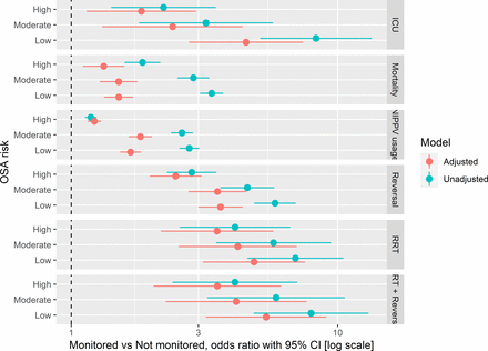 Quality improvement initiative: use of the STOP-BANG score and ...