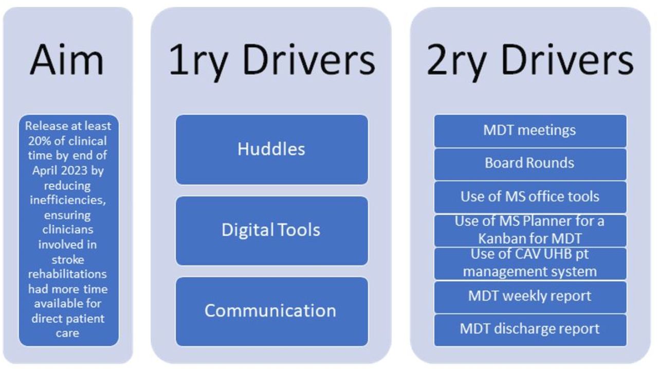 Releasing time to care: a quality improvement project aimed to increase ...