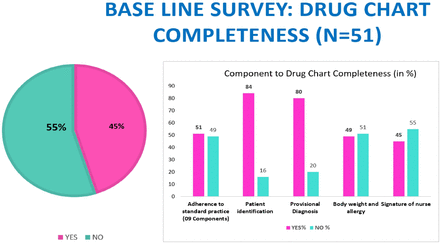 Improving drug charting practices and documentation among nurses in ...