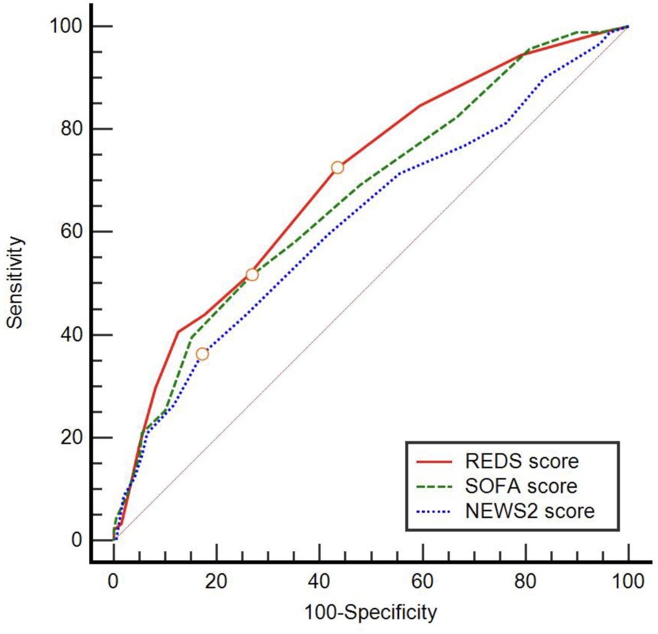 Validation of the REDS score in hospitalised patients who deteriorated ...