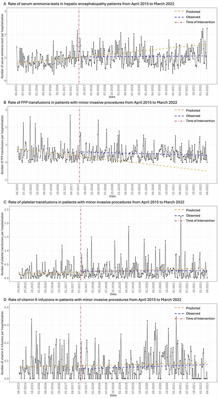 Clinical impact of Choosing Wisely Canada hepatology recommendations ...