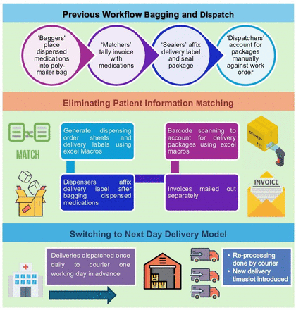 Optimising pharmacy processes in medication delivery service through ...