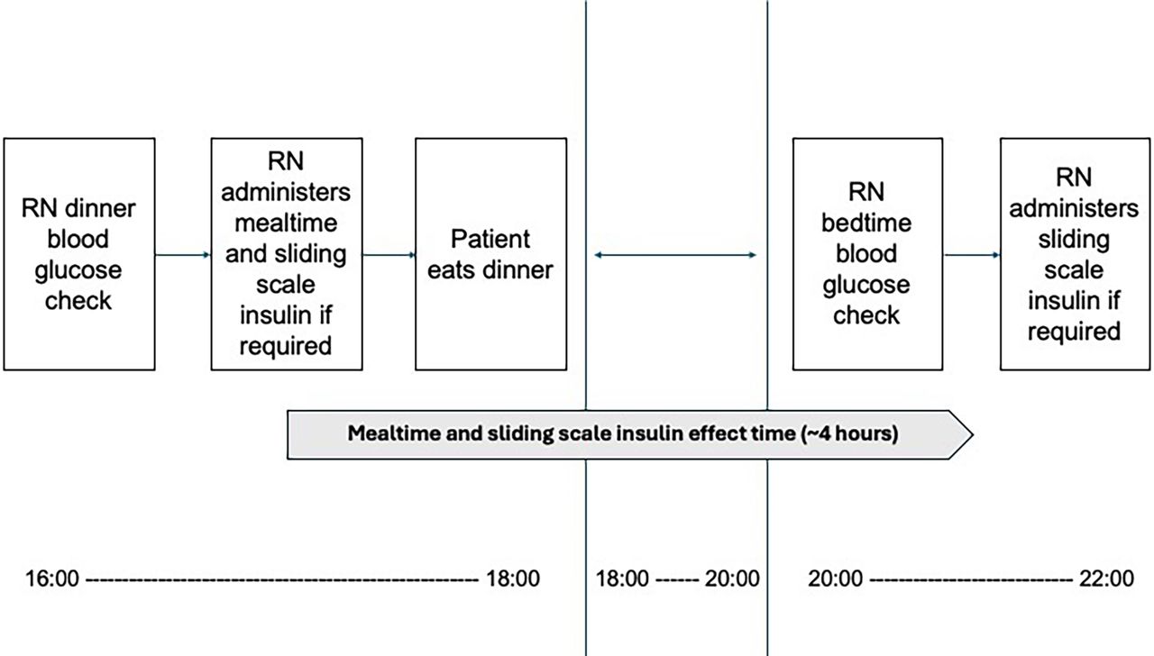 Targeting insulin stacking to address overnight hypoglycaemia in ...