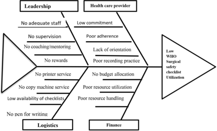 Improving utilisation of the WHO surgical safety checklist at Wollega ...