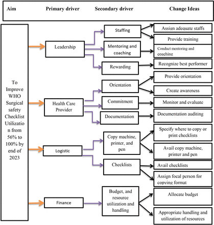 Improving utilisation of the WHO surgical safety checklist at Wollega ...