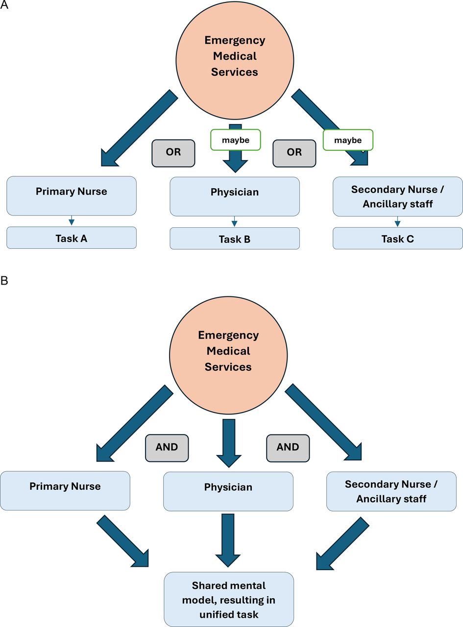 Prehospital to emergency department handoff: can team-based reporting ...