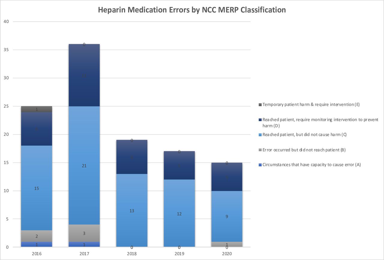 Improving the safety of heparin usage by standardisation of practice ...