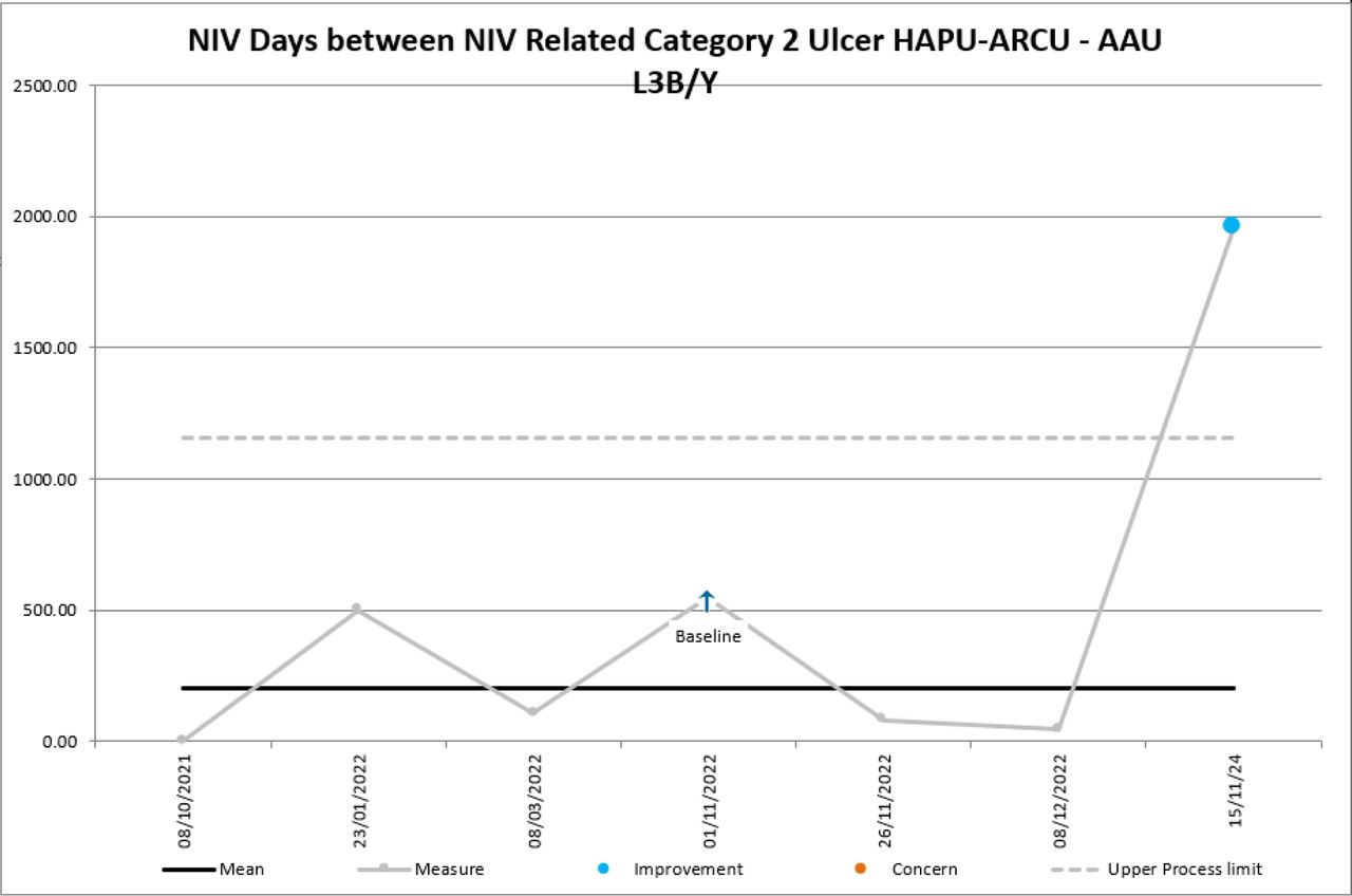 Quality improvement project to reduce the incidence of nasal bridge ...