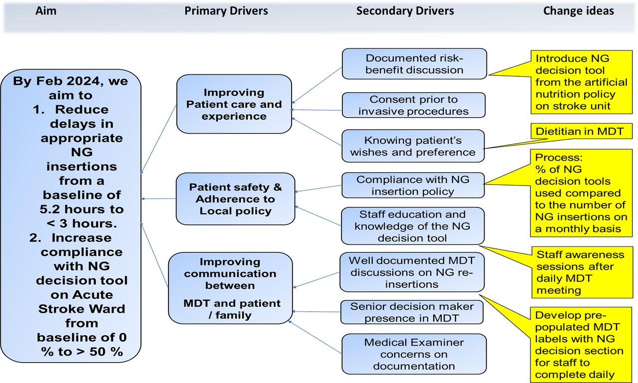 Improving safety and timeliness around nasogastric tube feeding on an ...