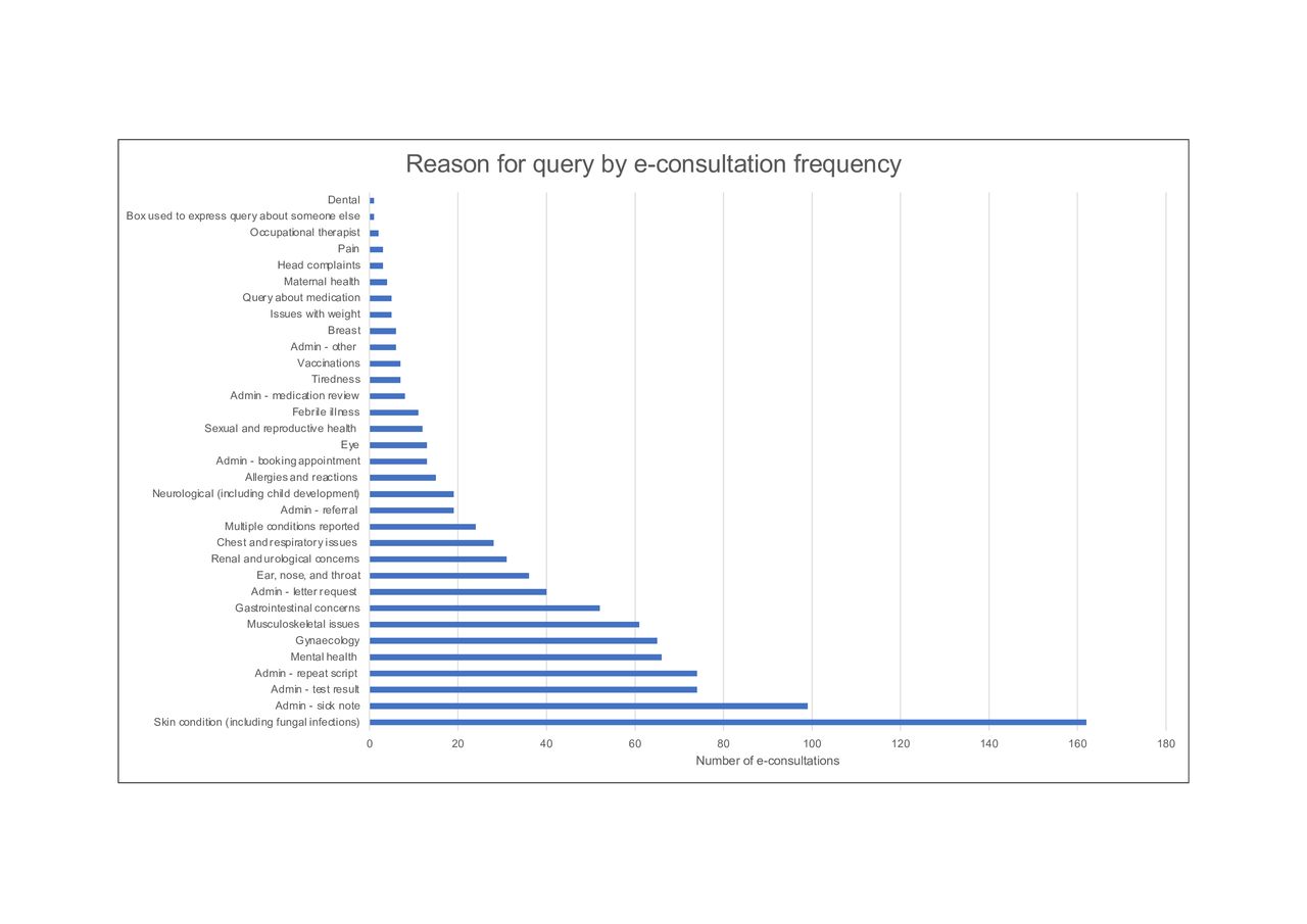 Use of an electronic consultation system in an inner city general ...