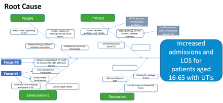 Quality improvement project to reduce length of stay for patients with ...