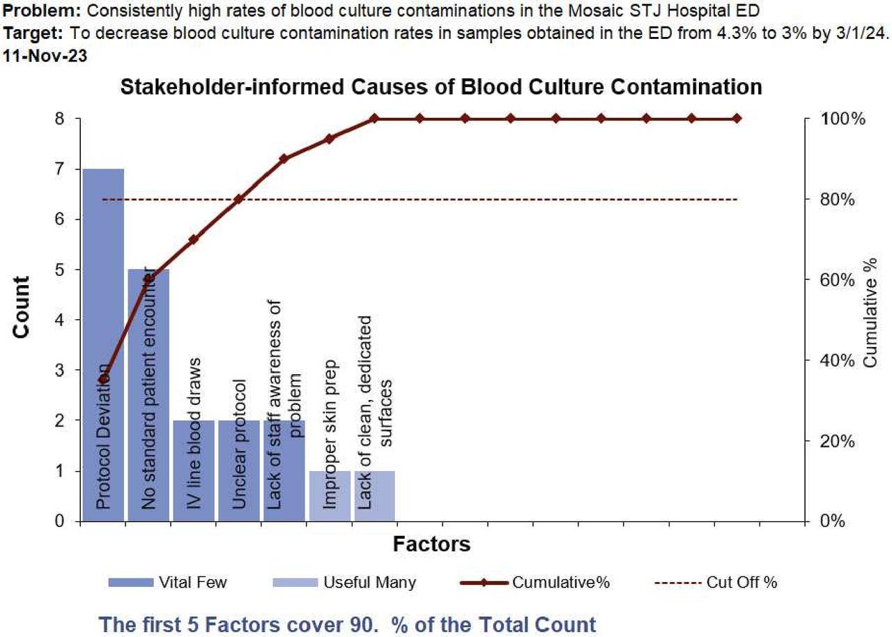 Decreasing blood culture contamination rates in a rural emergency ...