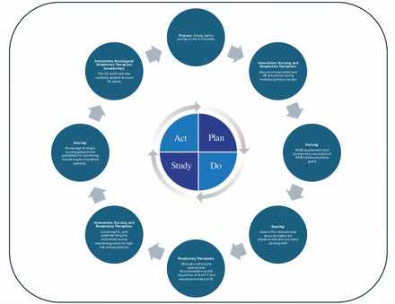 Impact of adding an airway safety prompt to the A–F bundle on unplanned ...