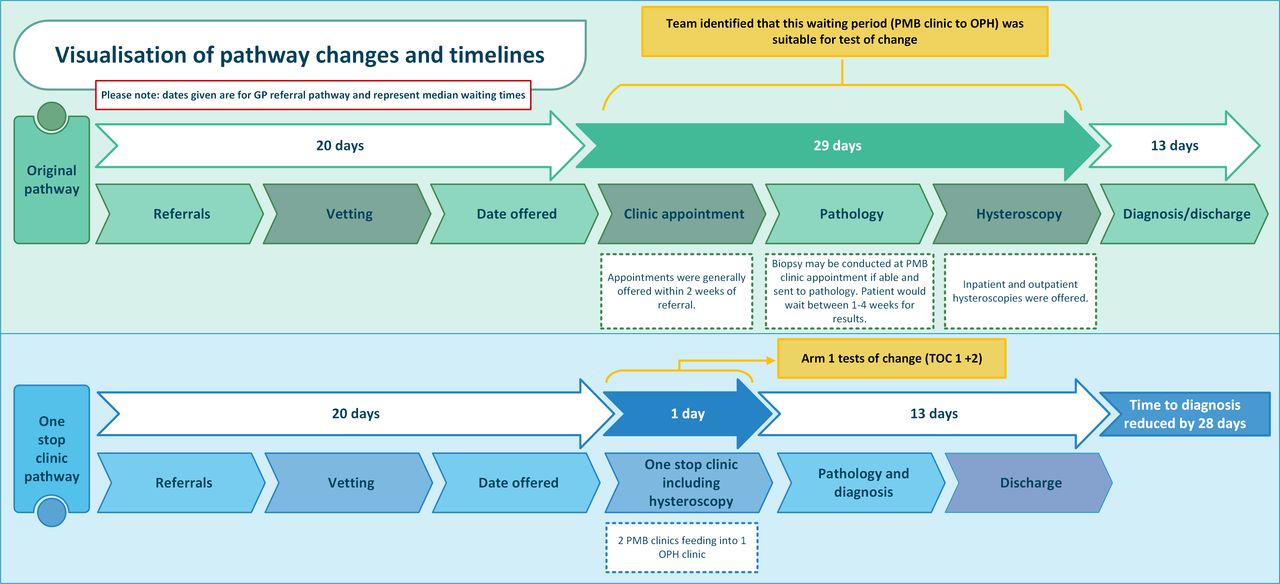 A one-stop clinic improvement project for postmenopausal bleeding in ...