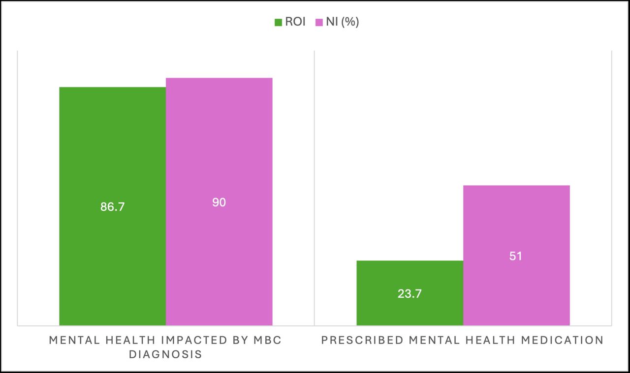 Regional differences in experiences of patients with metastatic breast ...