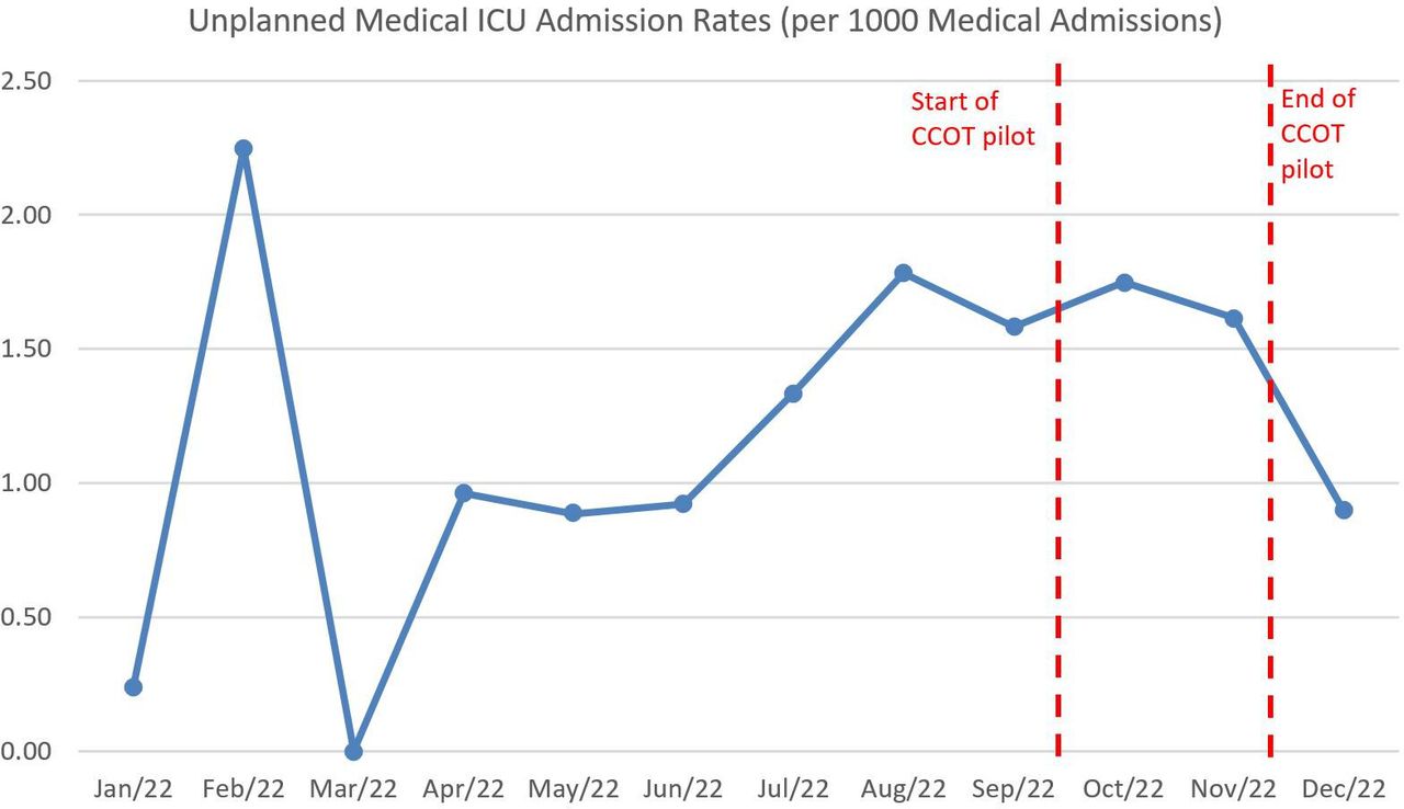 Reducing unplanned medical intensive care unit admissions by the ...