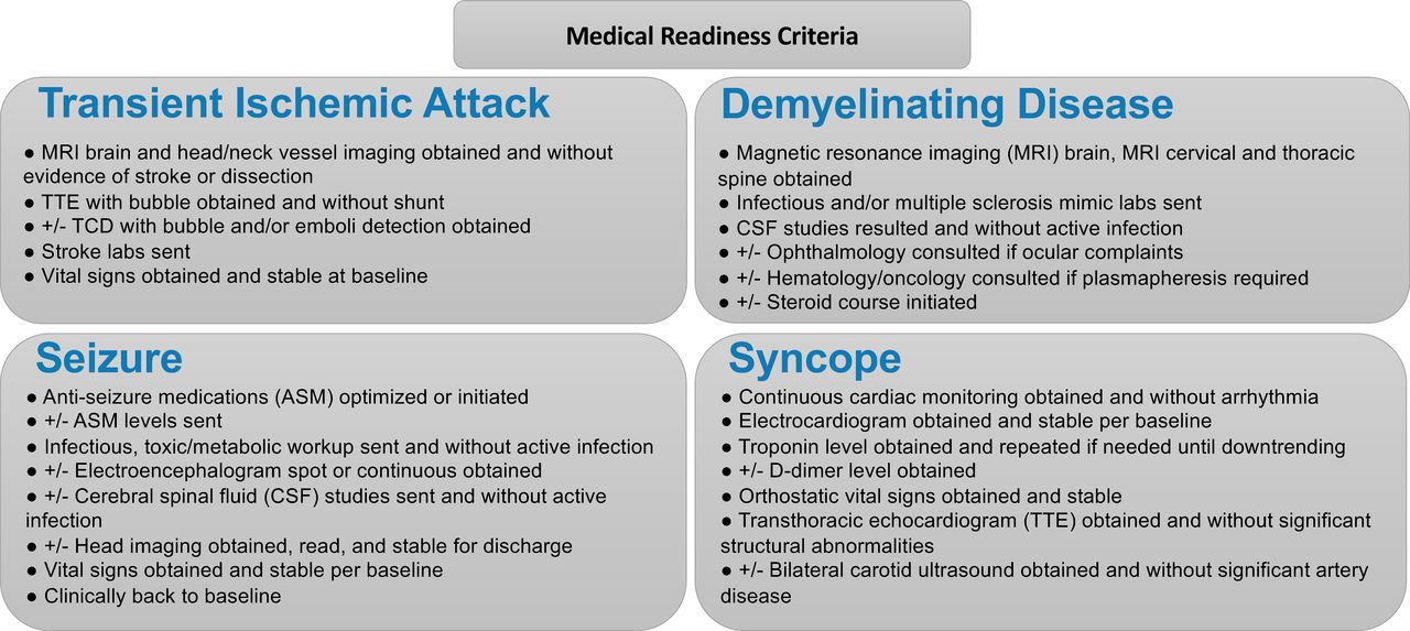 Enhancing patient flow through standardised discharge pathways for neurology and medicine ...