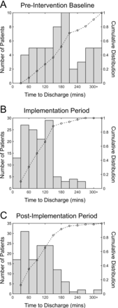 Enhancing patient flow through standardised discharge pathways for ...