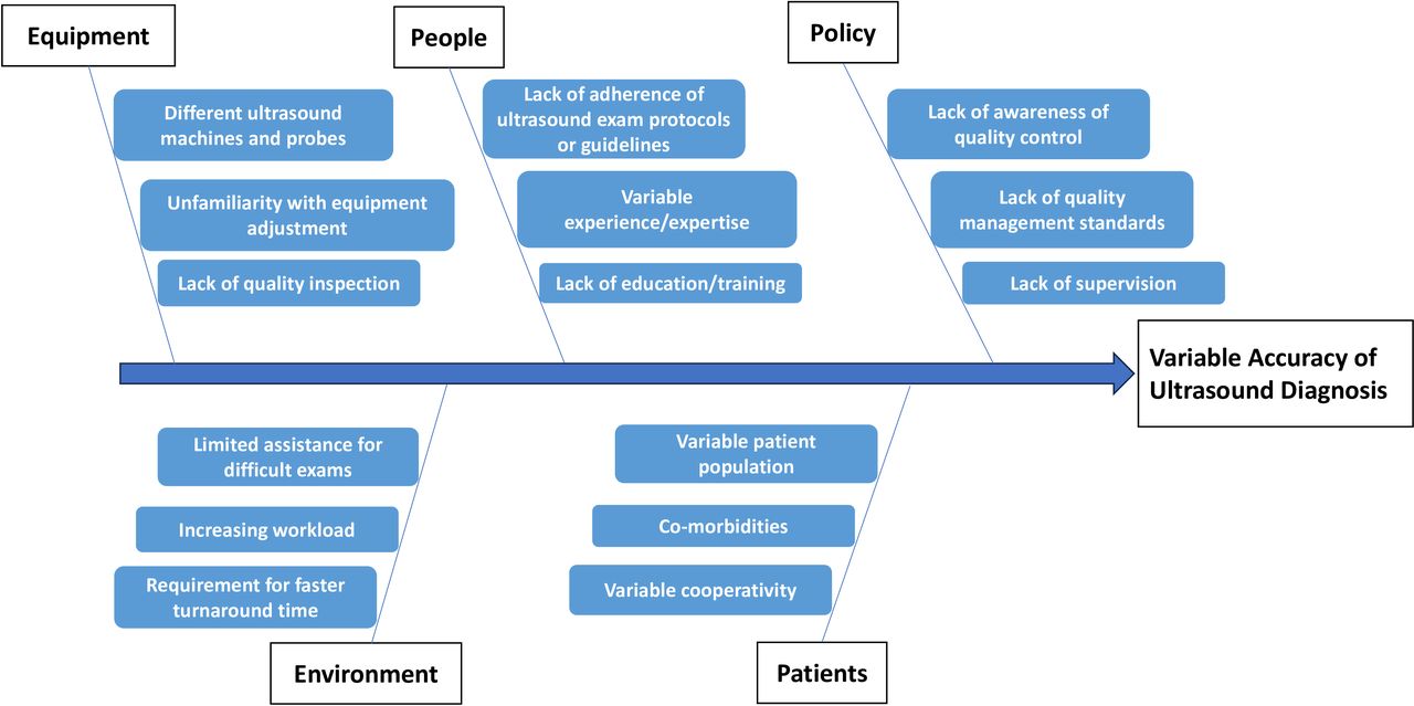 Nationwide data-driven quality improvement in ultrasound medicine ...