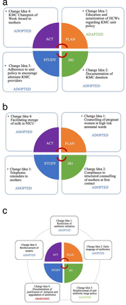 Use of WHO quality assessment/quality improvement tool for maternal and ...