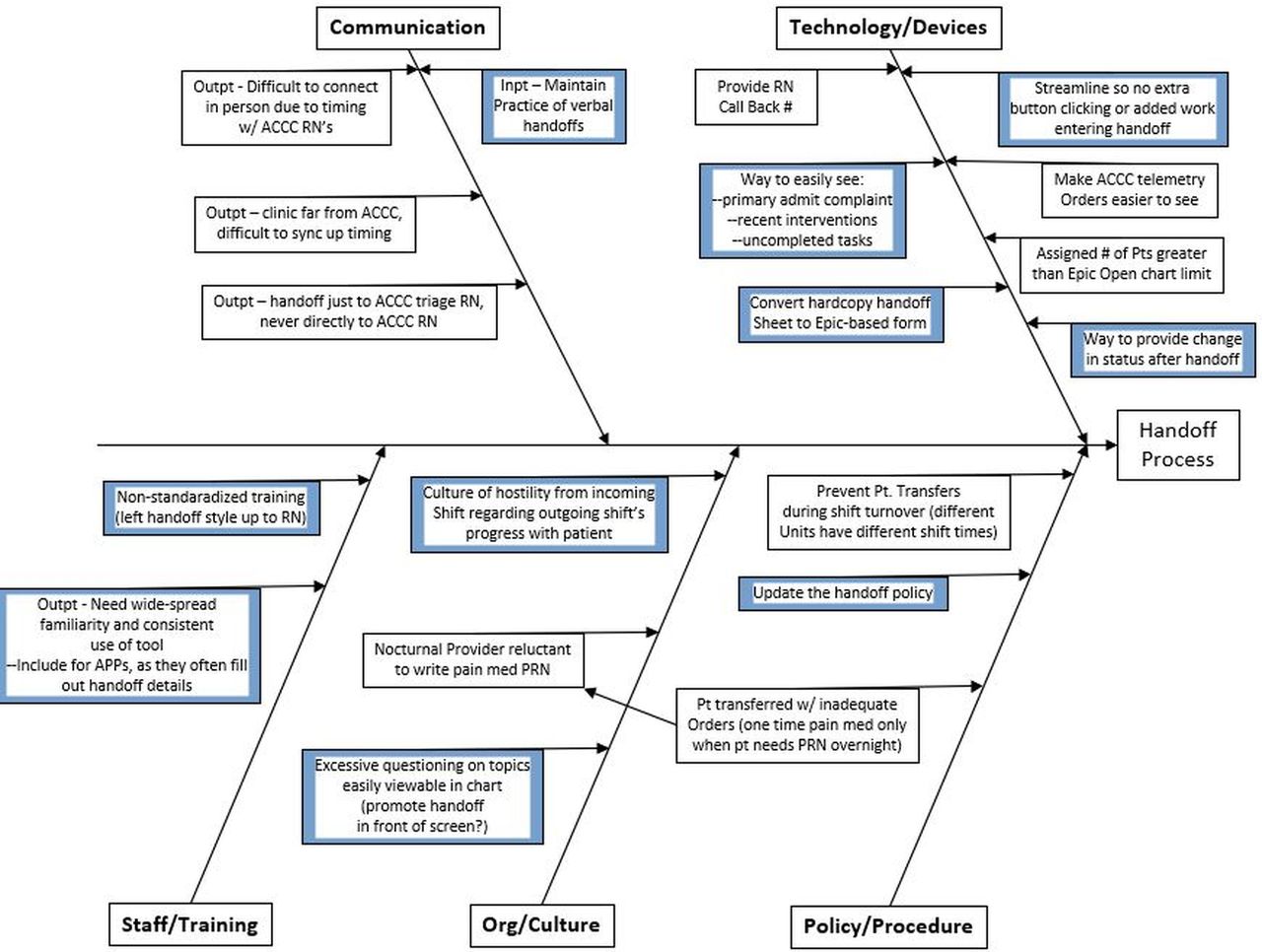 Using I-PASS to improve nursing handoffs across the continuum of care ...