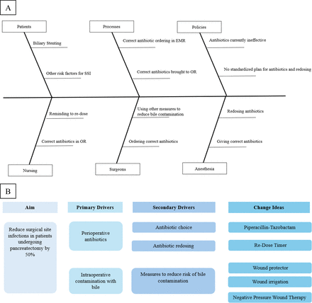 Reducing surgical site infections in patients undergoing pancreatic ...