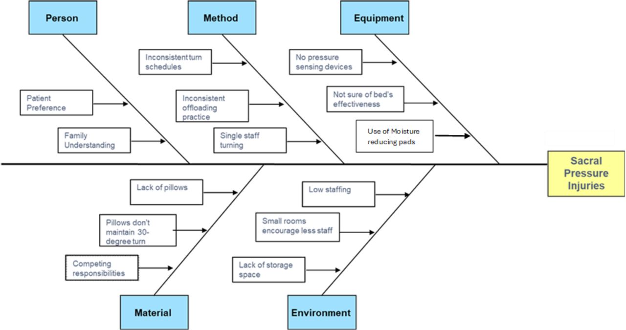 Implementation of a unit-specific quality improvement process for ...