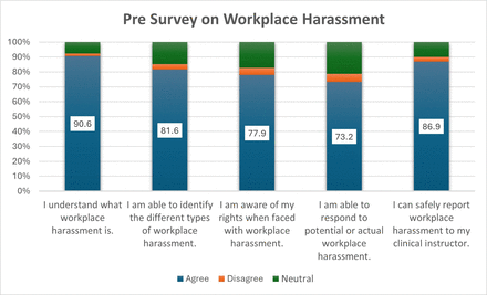 Addressing workplace harassment: a multifaceted approach for nursing ...