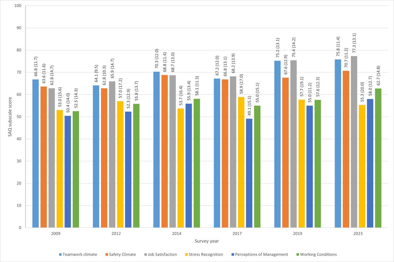 Exploring patient safety culture and opportunities for improvement: a ...