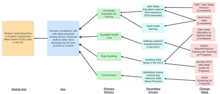 Improving compliance with safe sleep practices among Black/African ...