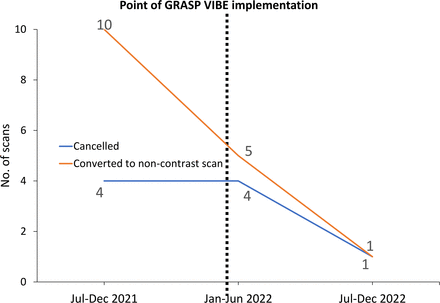 Overcoming breath-hold difficulties with GRASP VIBE for contrast ...