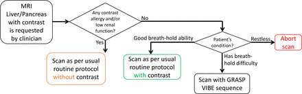 Overcoming breath-hold difficulties with GRASP VIBE for contrast ...