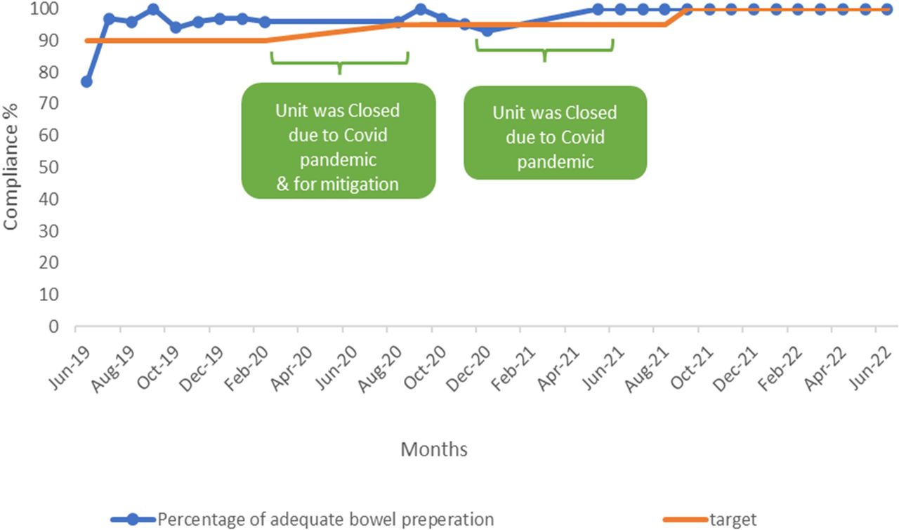 82 Adequate bowel preparation leading to succesful colonoscopy ...