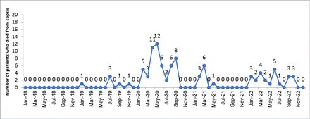 92 Could it be sepsis? | BMJ Open Quality