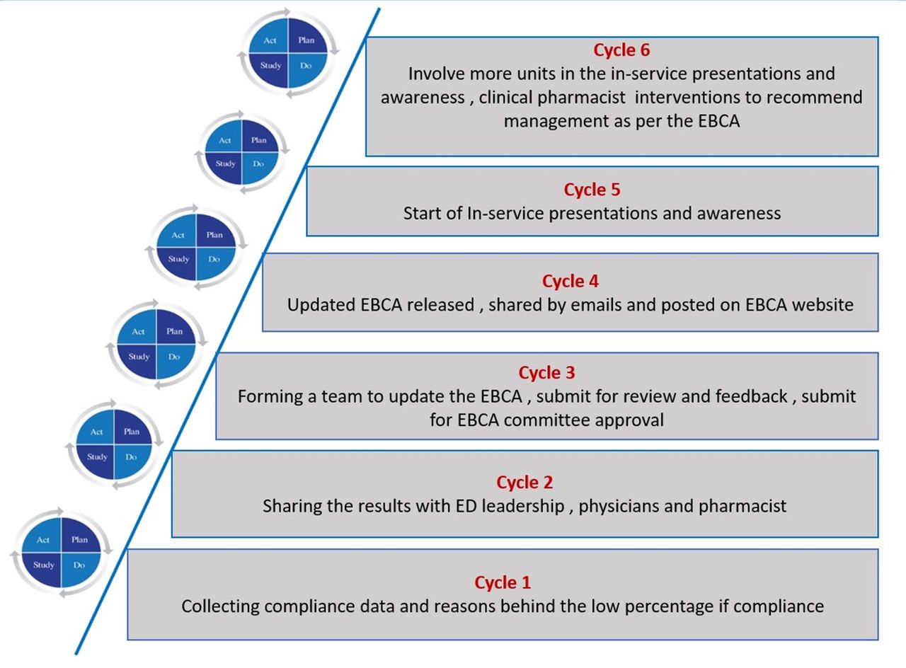93 Improving compliance with emergency department pain management ...