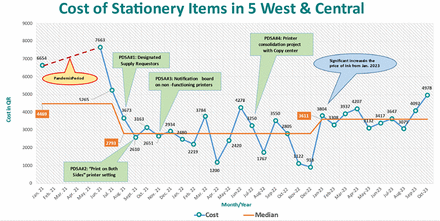 11 Cost reduction and streamlining of stationery supplies in surgical ...