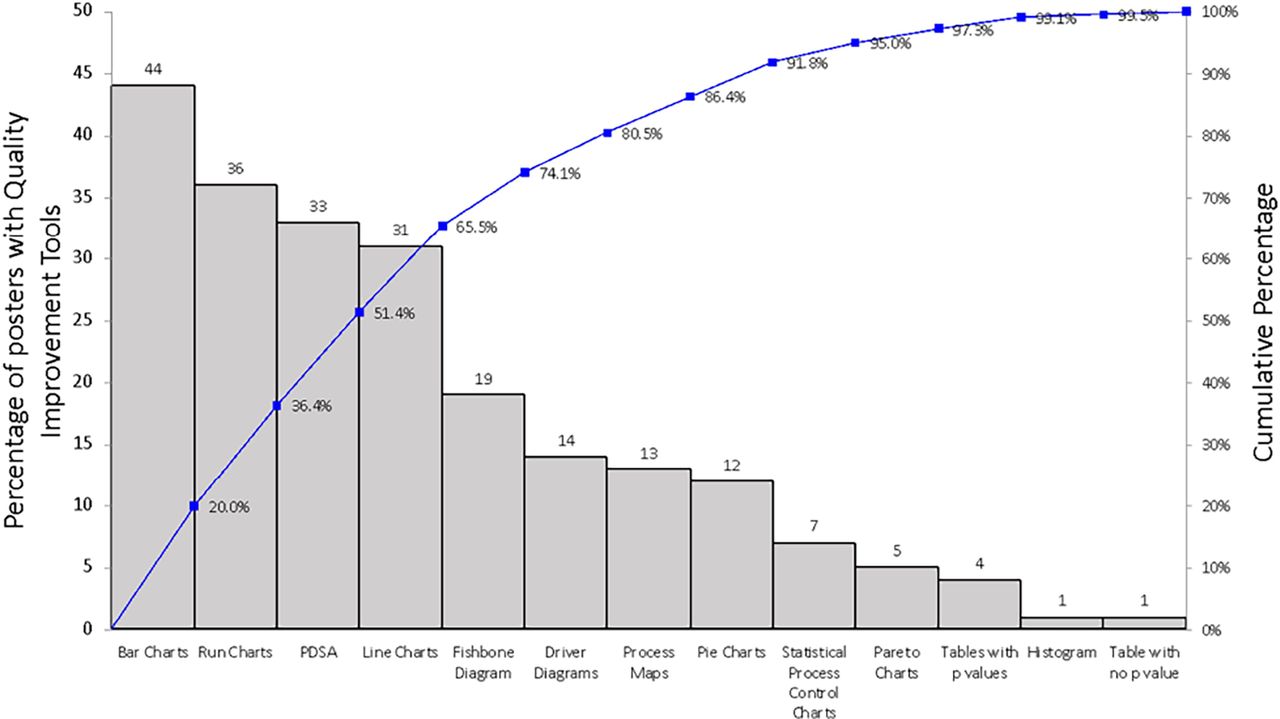 12 How capable are we? Quality improvement tools published on posters ...