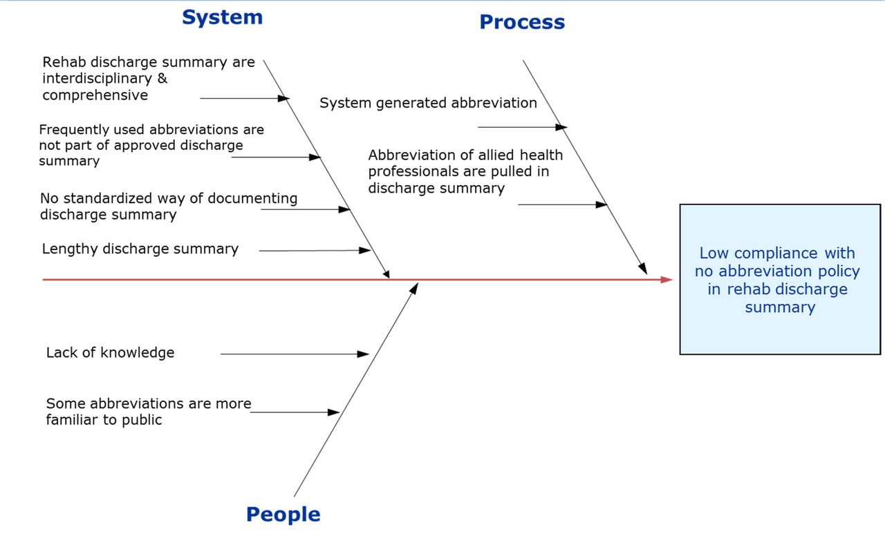 50 Discharge summary with ‘no’ abbreviations | BMJ Open Quality