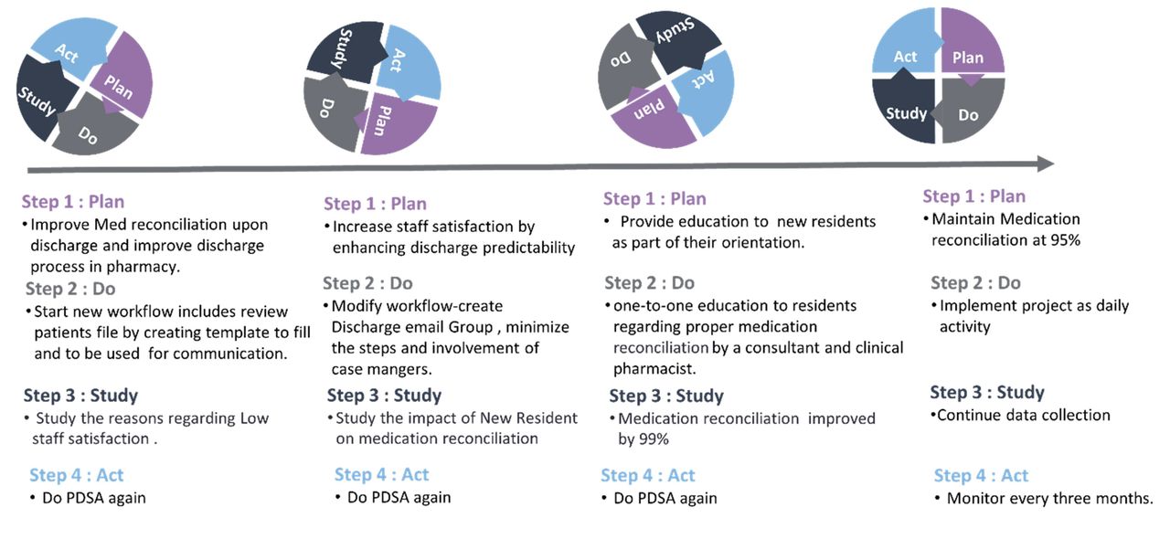 64 Establishing safe and efficient discharge workflow in a mental ...