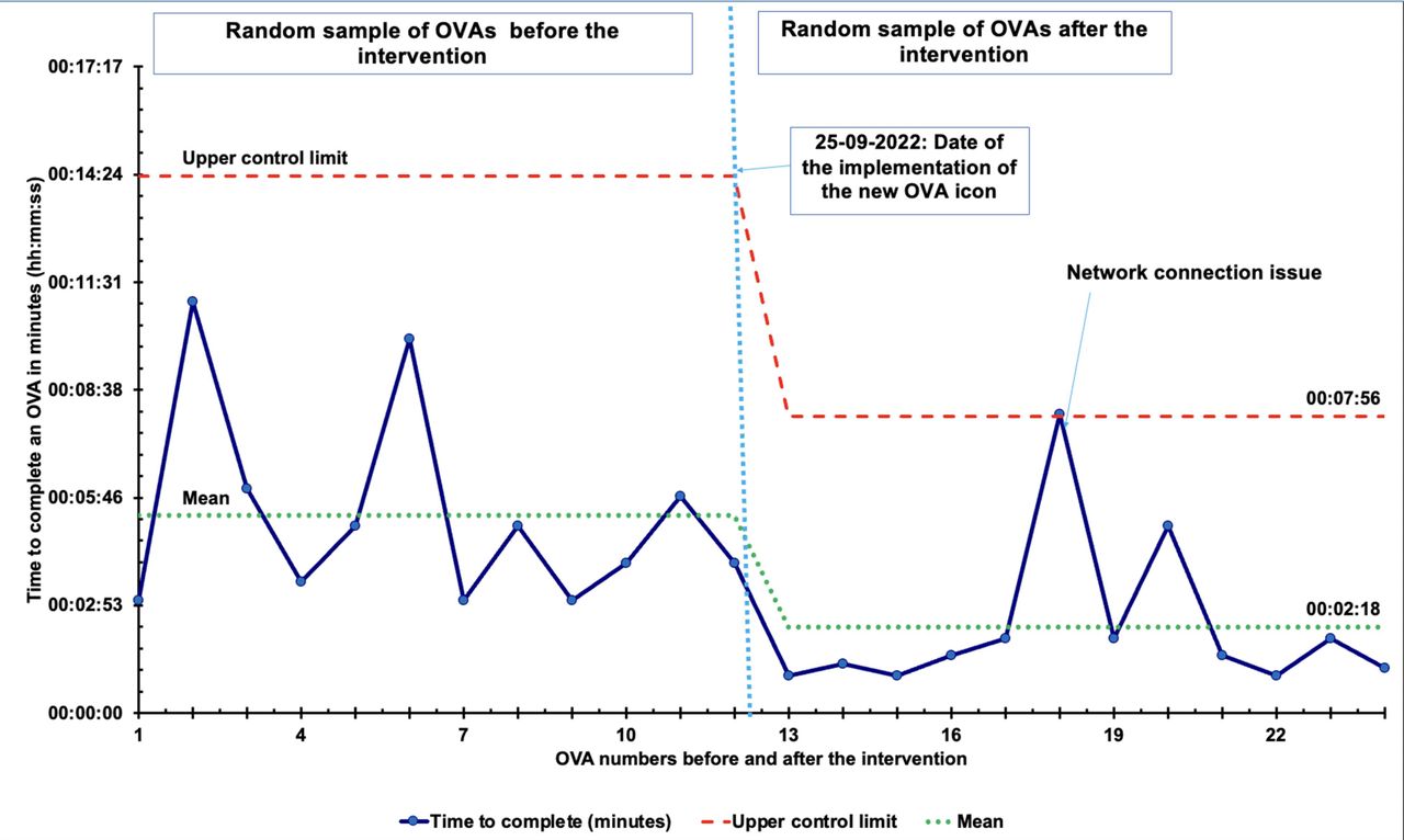 72 Application of the lean principle in a pre-hospital emergency ...