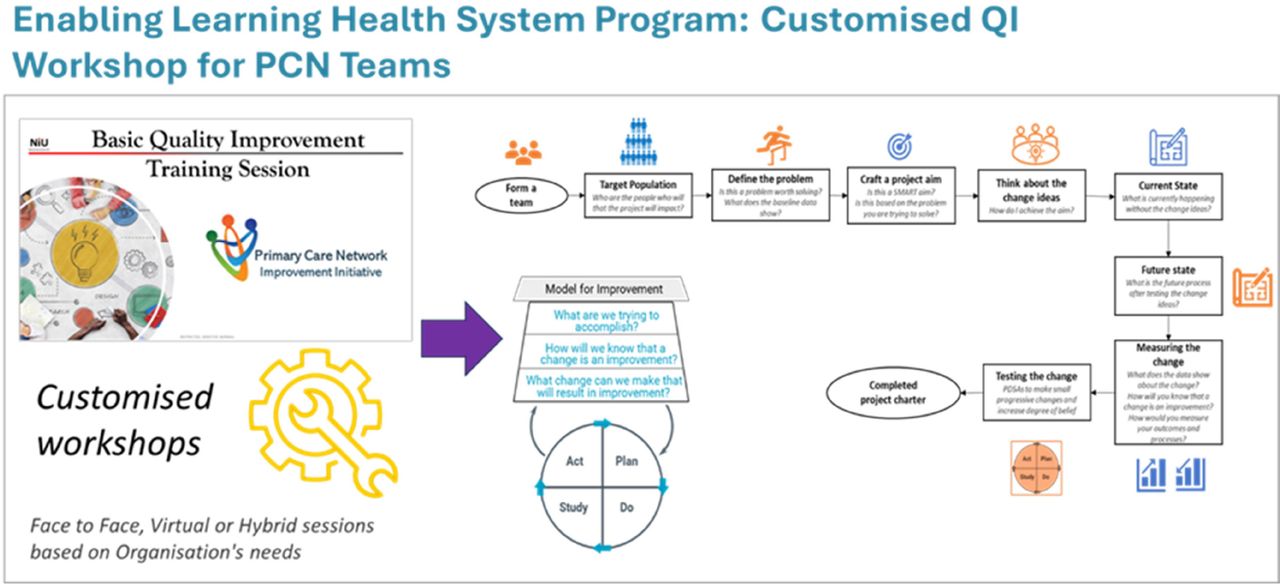 170 Building QI capability in primary care network Singapore: improving ...