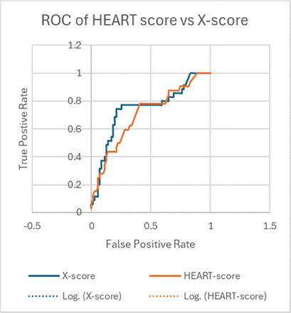 21 The accuracy of the HEART score compared to a Novel scoring system ...