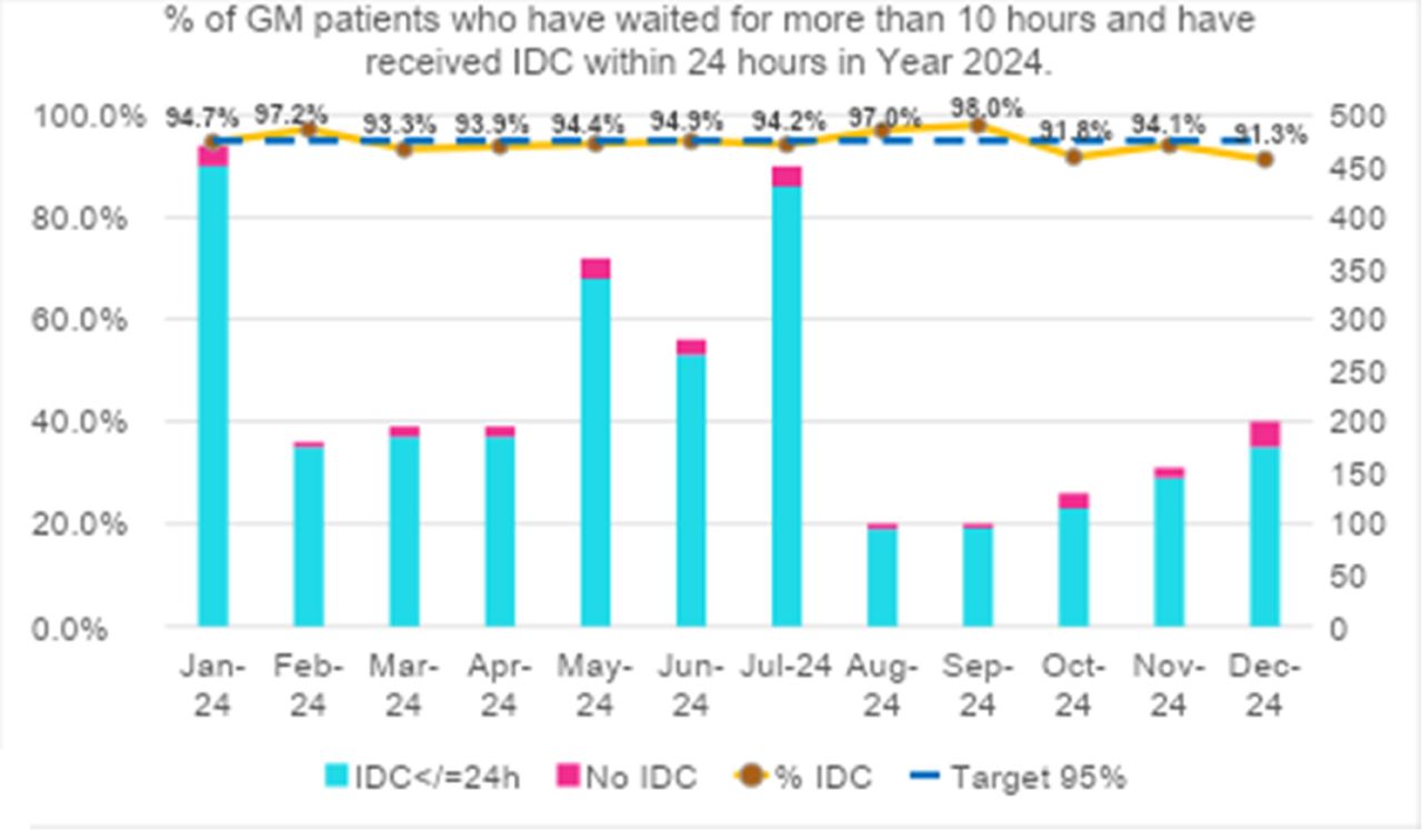 104 To achieve 95% of inpatient definite care (IDC) within 24 hours ...