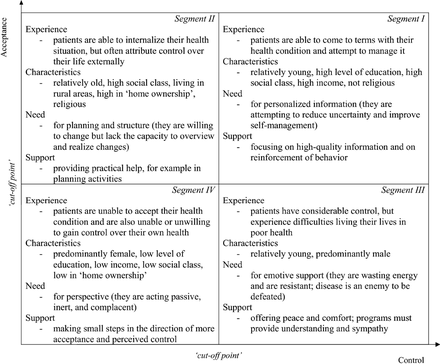 12 Disease acceptance and control from the she-model to guide ...